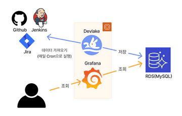 개발-운영 생산성 모니터링하기 (with Devlake, Grafana)