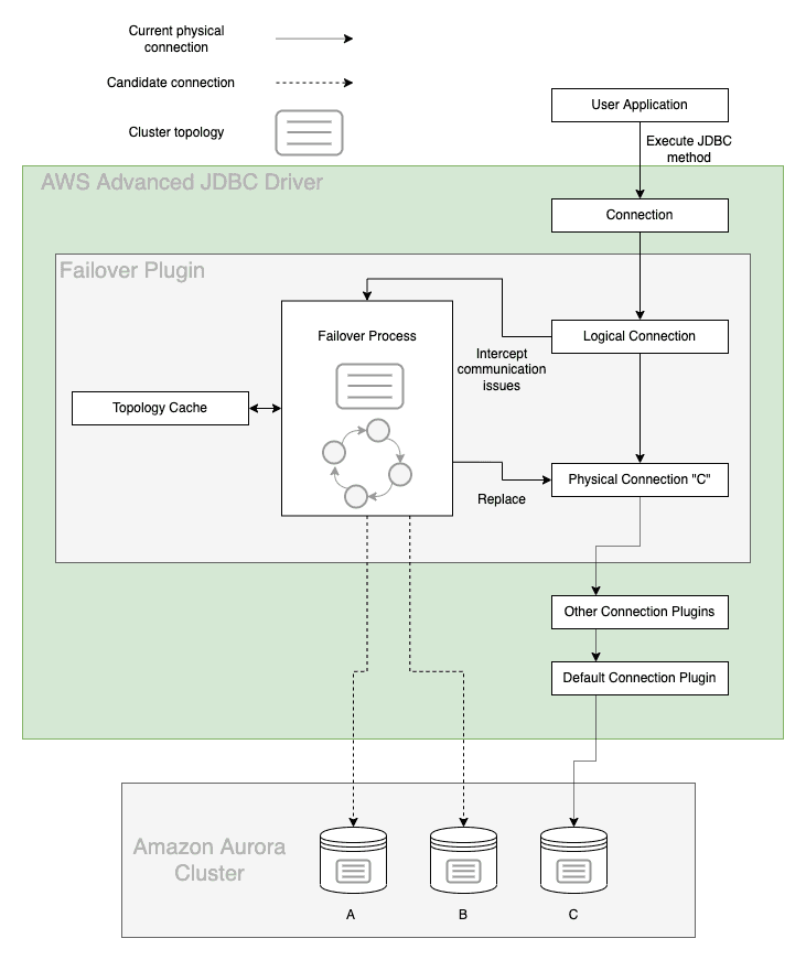 JDBC setReadOnly 호출 이슈 해결기