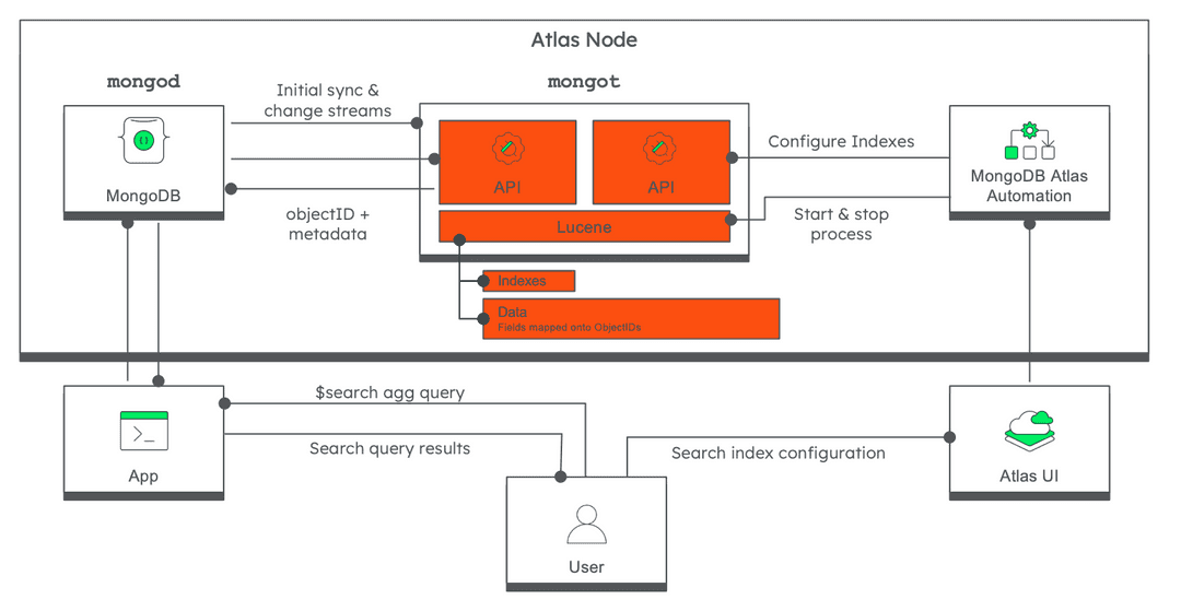 MongoDB Atlas Search 정렬이슈 해결기