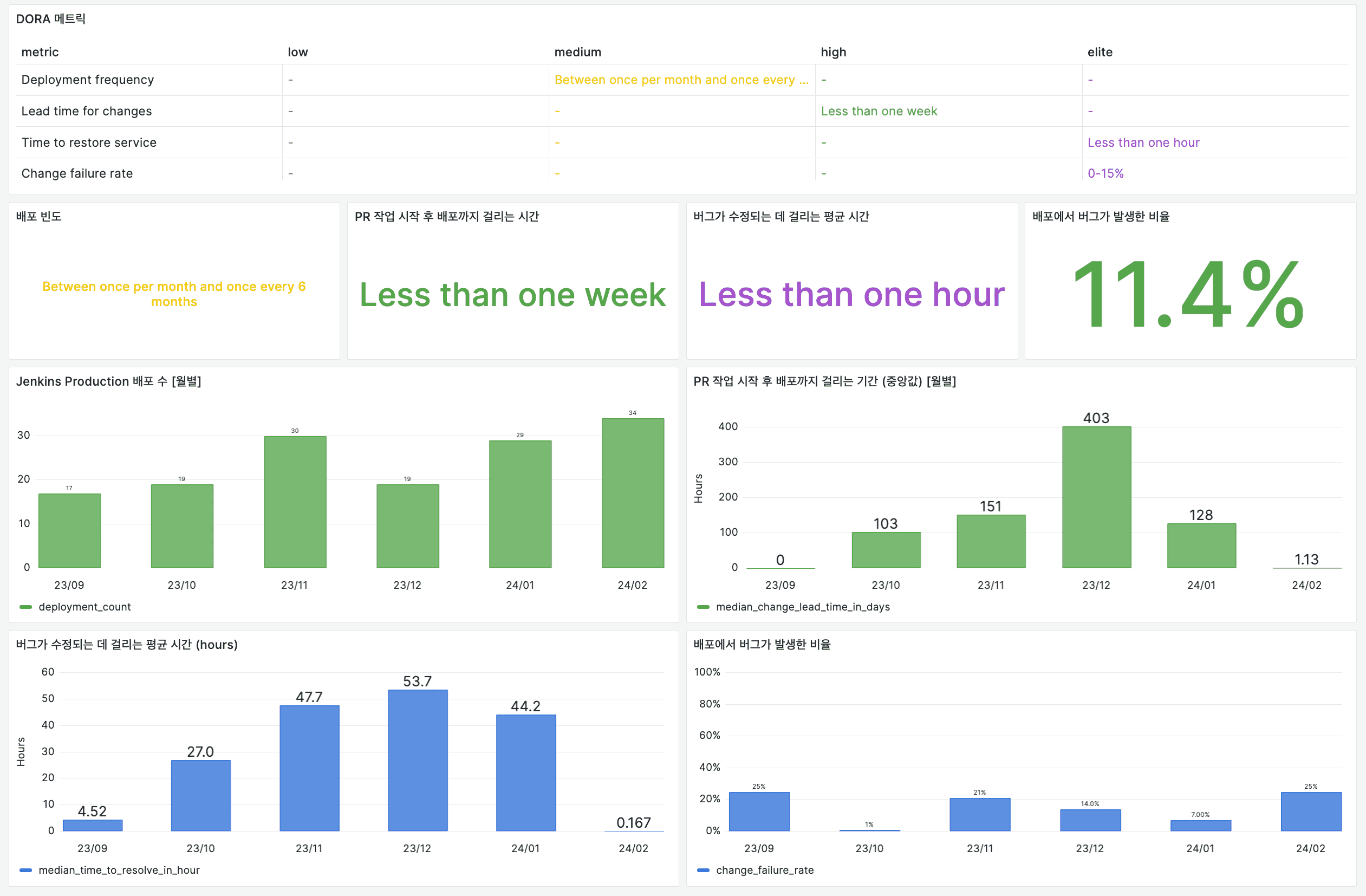 개발-운영 생산성 모니터링하기 (with Devlake, Grafana)